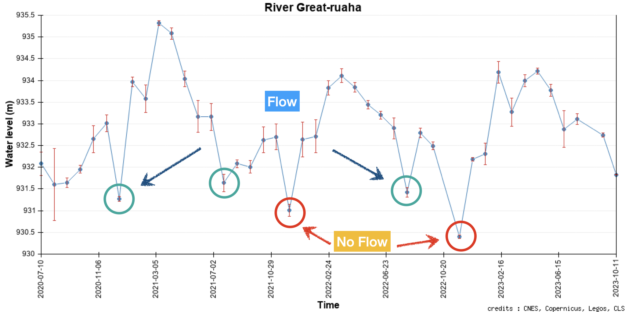 Sentinel 3 Ruaha River water levels – Ruaha River Flow Monitor